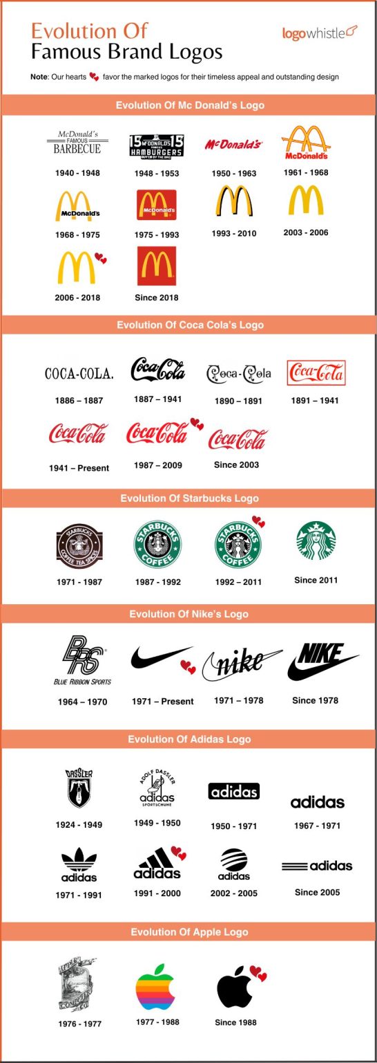 Evolution Of Brand Logos : Transforming Your Brand Identity - LogoWhistle