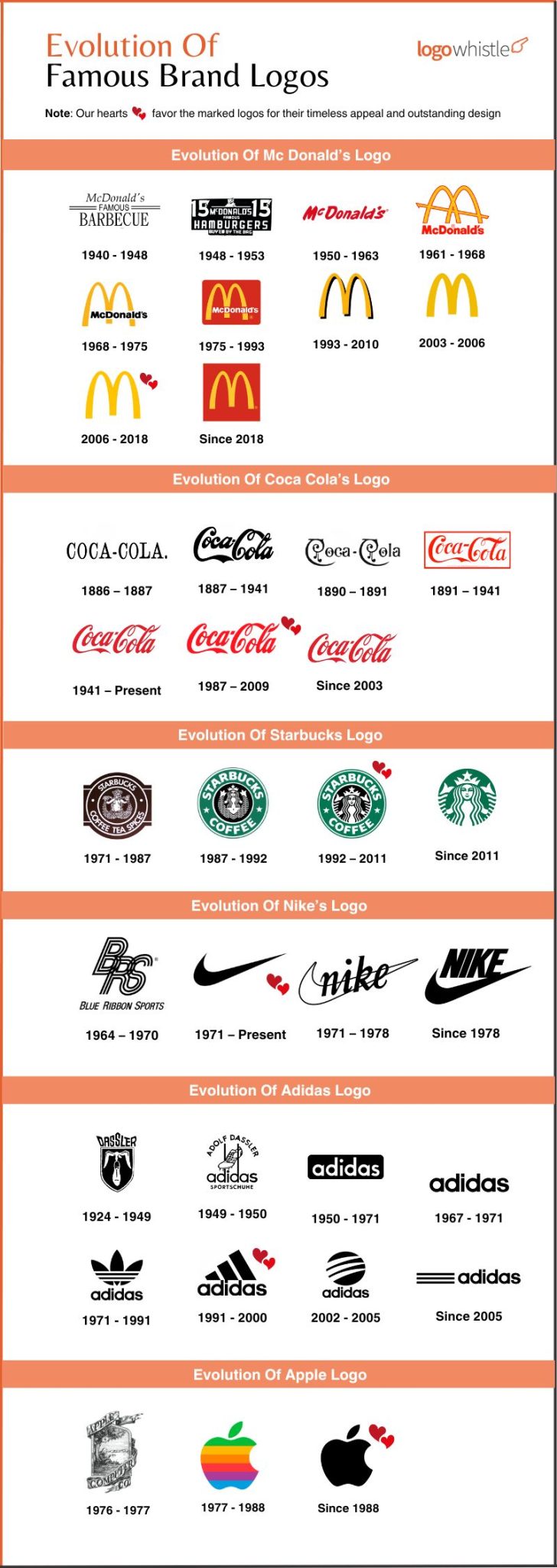 Evolution Of Brand Logos : Transforming Your Brand Identity - LogoWhistle